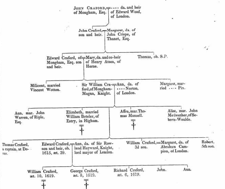 Tudor Crispes, Crayfords and Blechendens – My Family History Notes